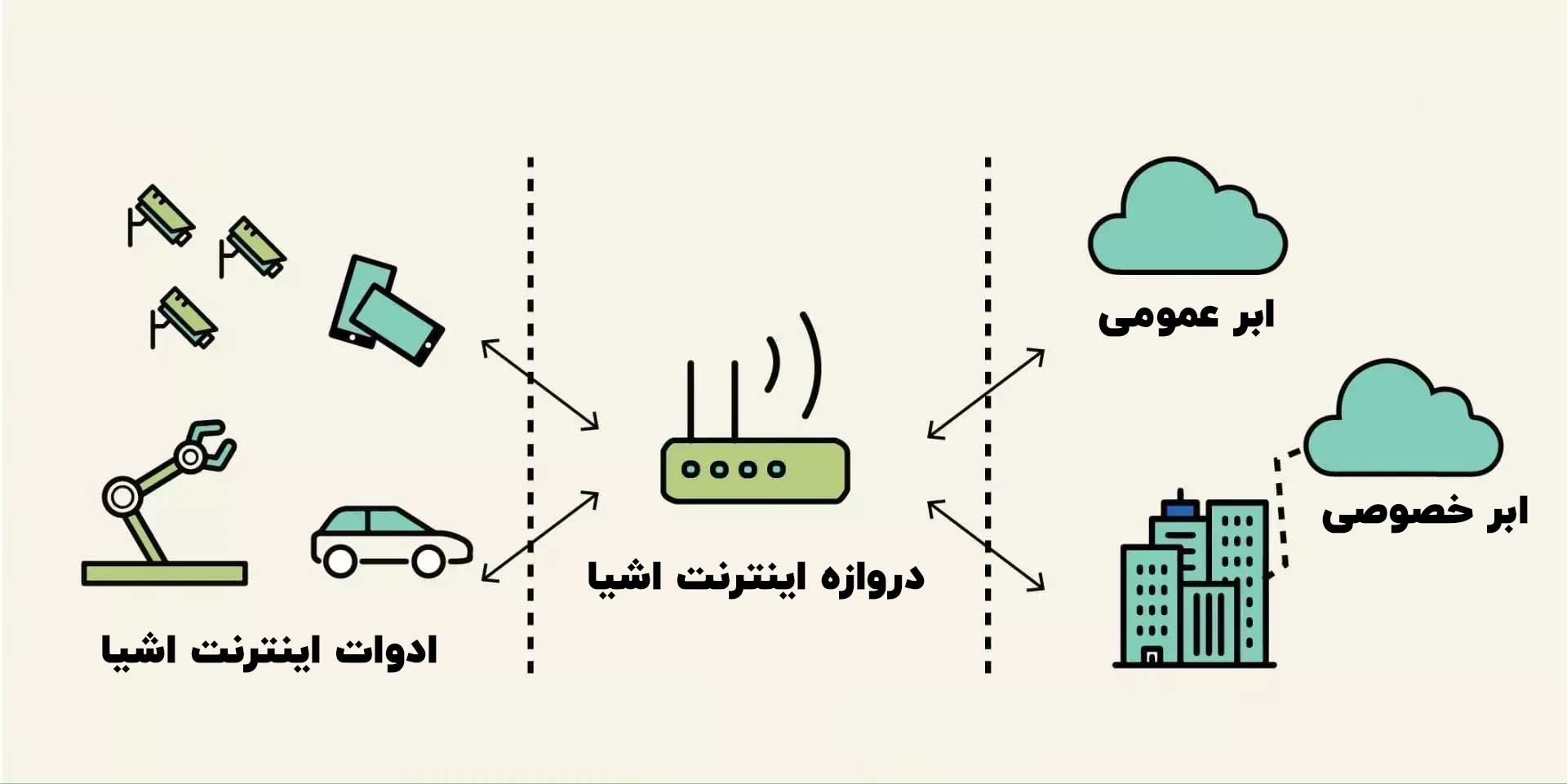 اینترنت اشیا (IoT) چیست؟ کاربردها؛ مزایا و معایب آن